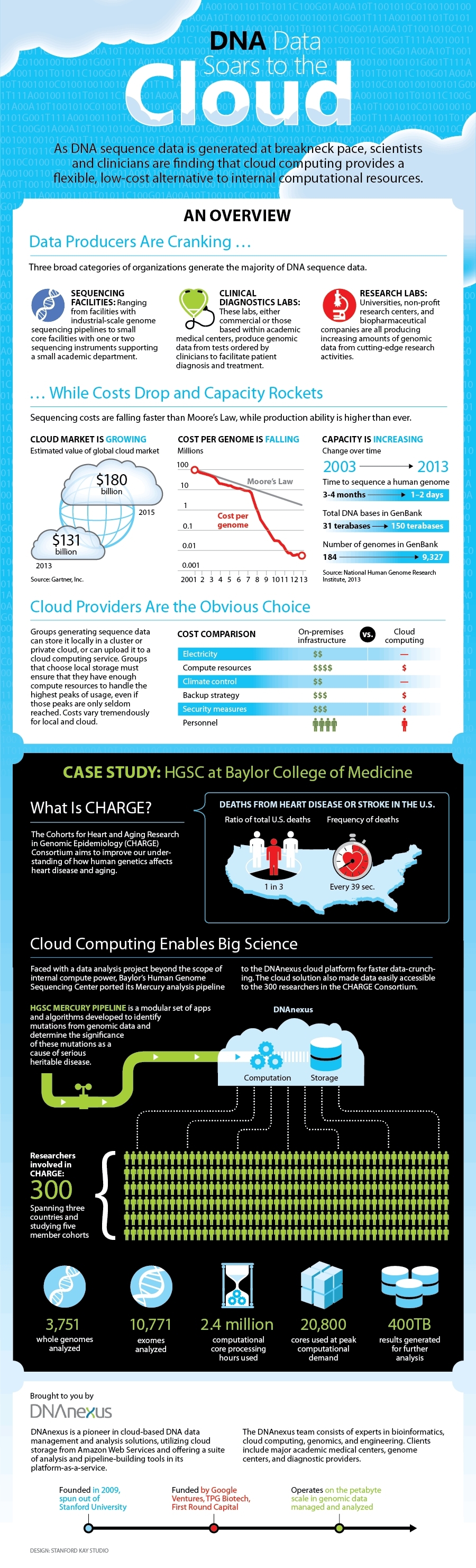 Infographic: AWS Powers Largest Genomics Analysis Cluster in the World ...