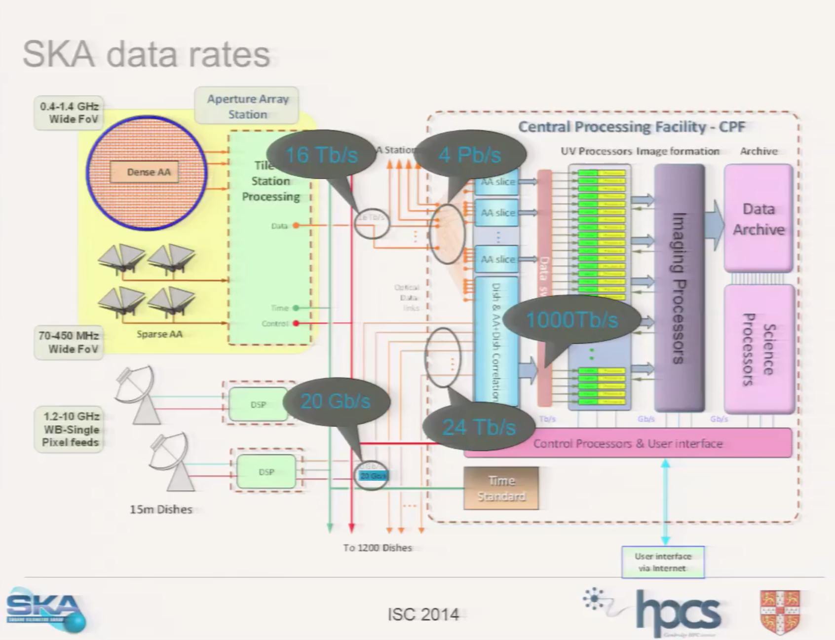 The SKA Project - The World's Largest Streaming Data Processor