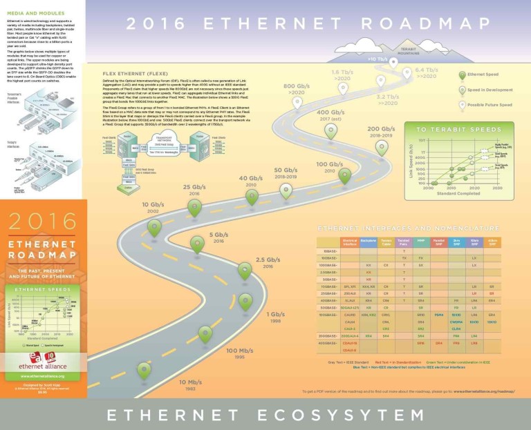 A Quick Look at the 2016 Ethernet Roadmap | Inside HPC & AI News
