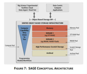 SAGE Project Looks to Percipient Storage for Exascale | Inside HPC & AI ...
