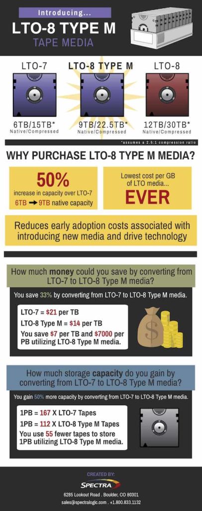 LTO-8 Type M Tape Boosts Storage Capacity from Spectra Logic | Inside ...