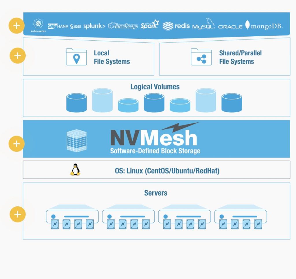 NVMesh 2 Provides Local NVMe Flash Performance Across the Network ...