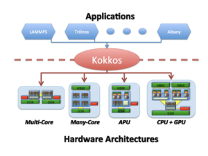 Video: The Kokkos C++ Performance Portability EcoSystem for Exascale | Inside HPC & AI News