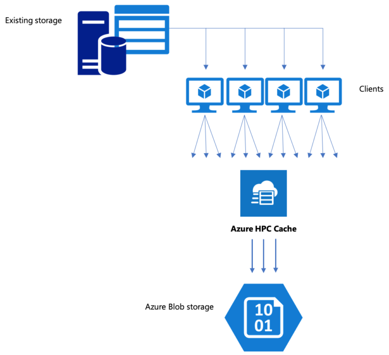 Azure HPC Cache: File caching for high performance computing | Inside HPC & AI News