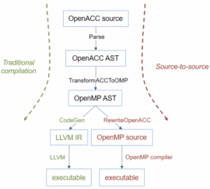 Clacc – Open Source OpenACC Compiler and Source Code Translation ...