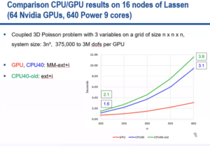 New Hypre Library Approach Brings GPU-Based Algebraic Multigrid to Exascale and HPC Community ...