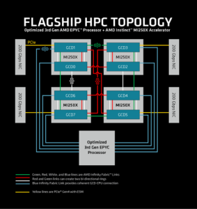 A Look Inside the AMD-HPE Blade that Drives Frontier, the World's First Exascale Supercomputer ...