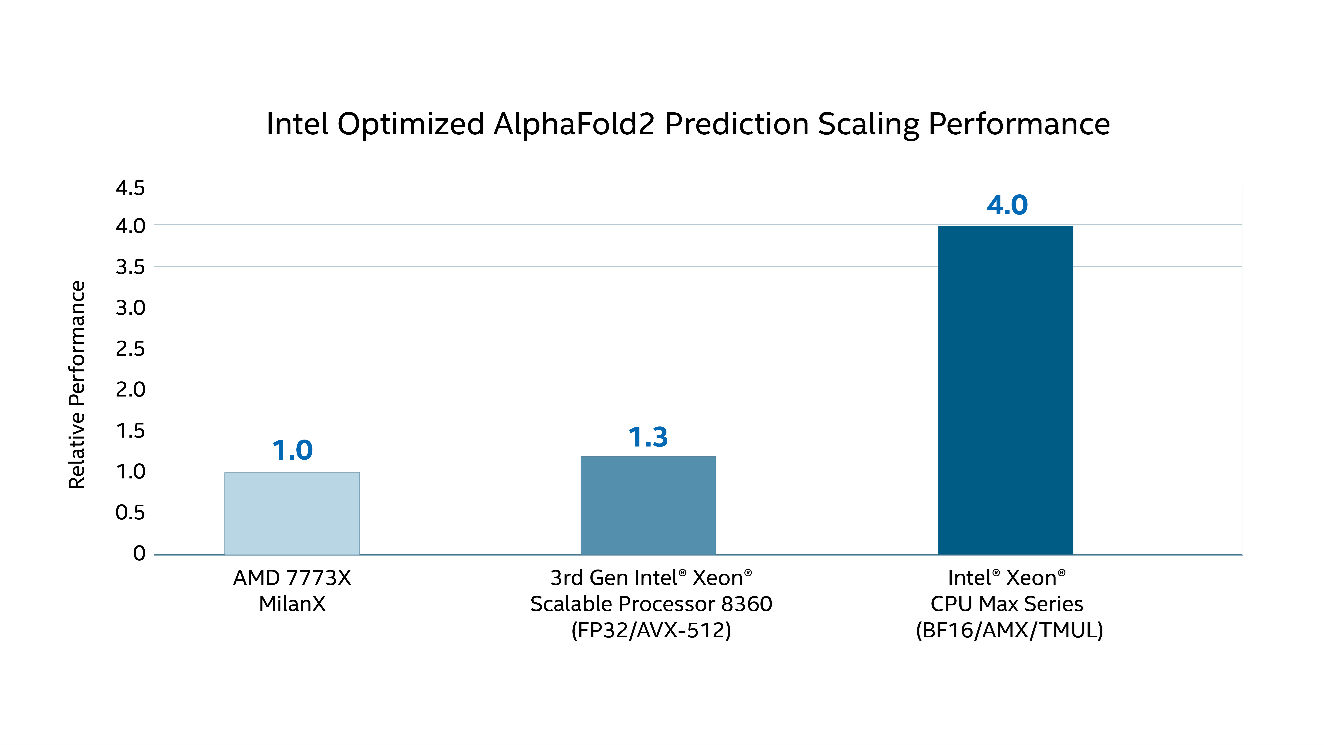 Recent Results Show HBM Can Make CPUs the Desired Platform for AI and ...