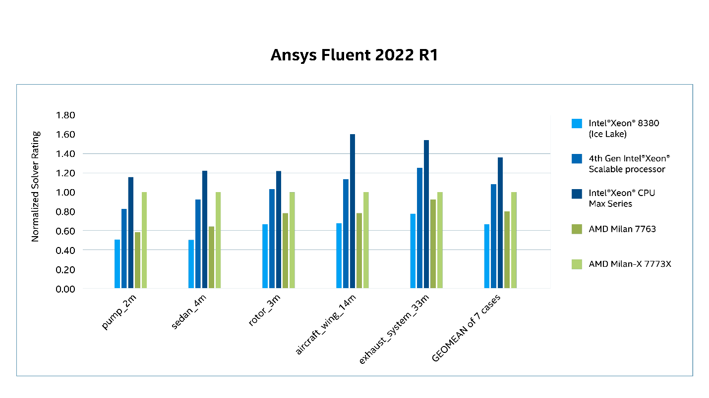 Recent Results Show HBM Can Make CPUs the Desired Platform for AI and ...