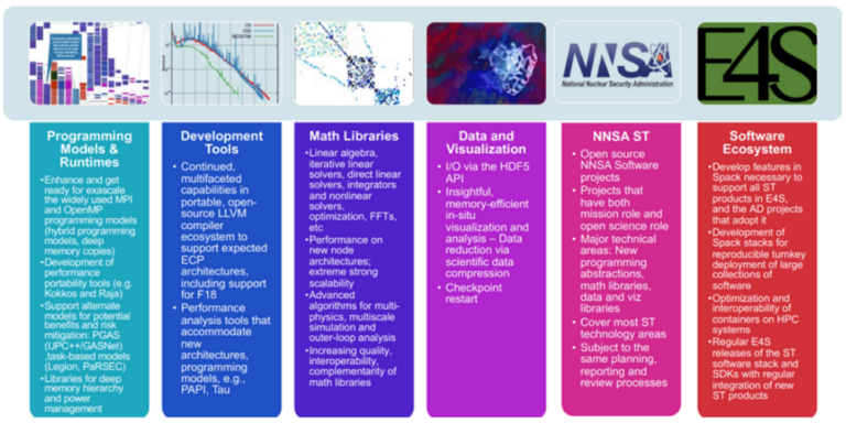 Exascale: E4S Software Deployments Boost Industry Acceptance of ...