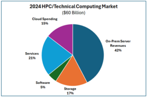 Hyperion: HPC-AI Market Grew 23.5% in 2024, to Exceed $100B by 2028 | Inside HPC & AI News