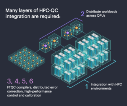 Enabling Utility-Scale Quantum Computing with HPC-QC Integration | Inside HPC & AI News